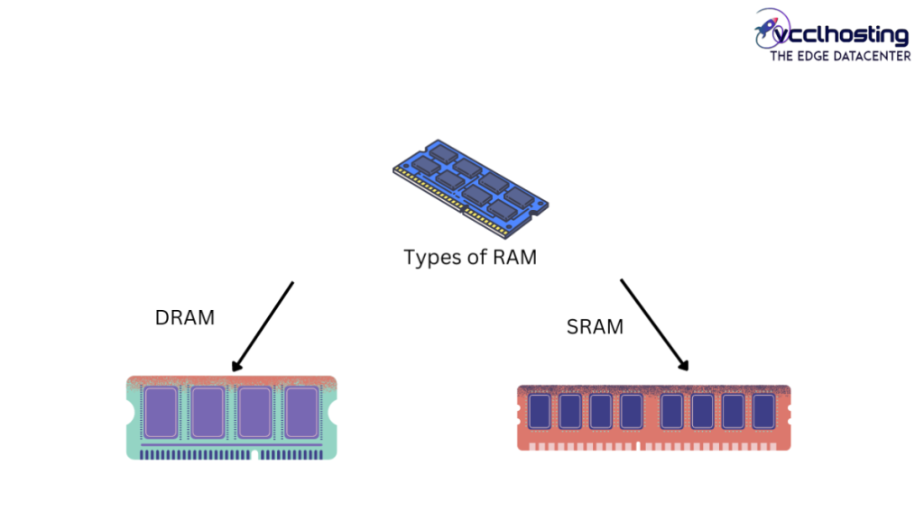 What is the meaning of RAM? Understand its Popular 2 Types